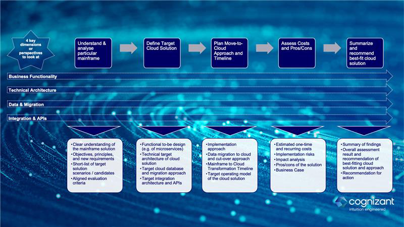 Mainframe to the Cloud | Cognizant
